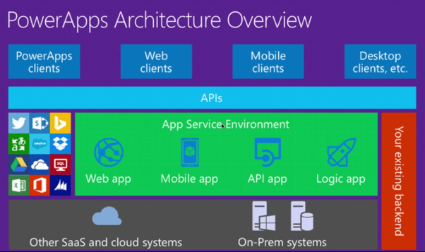Top 5 Microsoft Powerapps Development Benefits You Can’t Afford To Miss ...