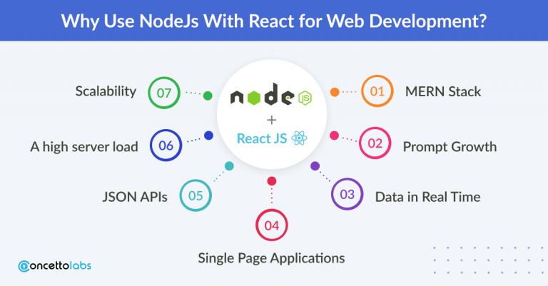 Reasons to use Nodejs with React for Website Development Reasons to use Nodejs with React for Website Development
