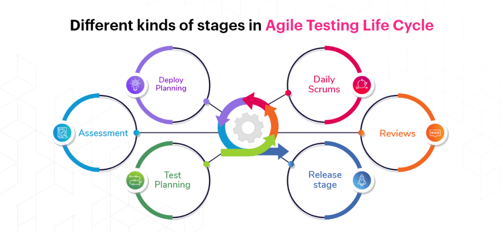 Everything Need To Know About Agile Testing Methodology