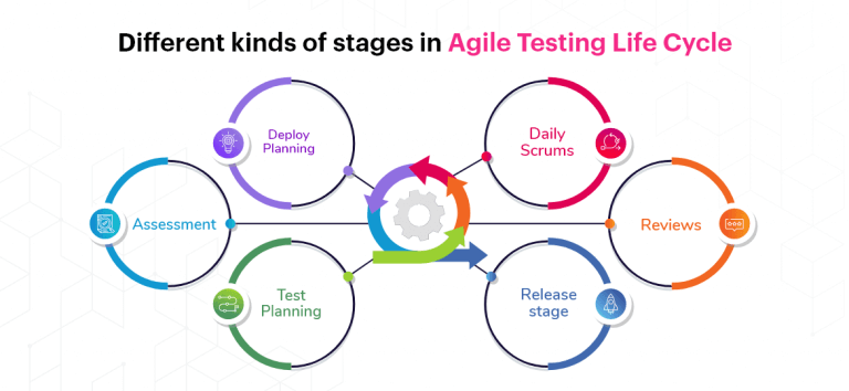 Everything Need To Know About Agile Testing Methodology