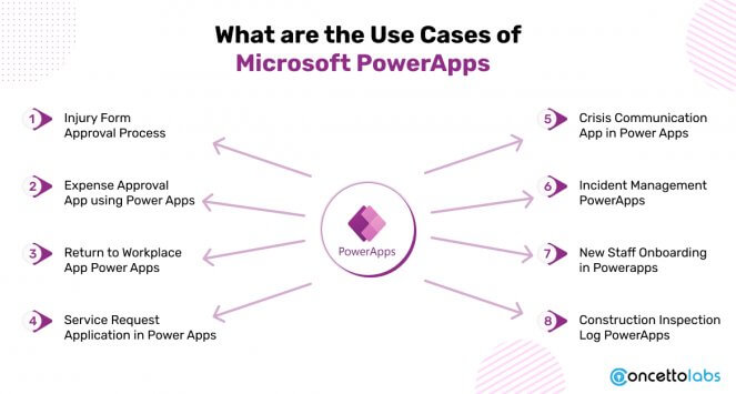 Top 8 Microsoft PowerApps Use Cases with Examples? Top 8 Microsoft PowerApps Use Cases with Examples?